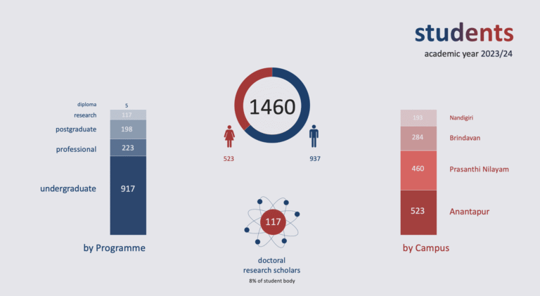 SSSIHL-IIC Institution’s Innovation Council - IIC.SSSIHL Microsite